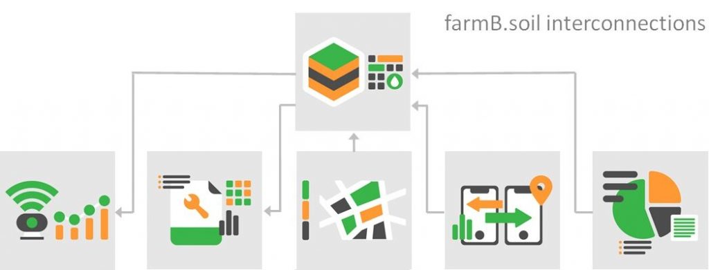 Our Solution – FarmB