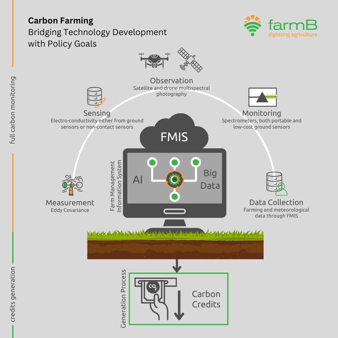Technology paving the way towards issuing tradable carbon credit ...